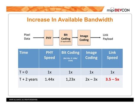 MIPI DevCon How To Use The VESA Display Stream Compression DSC Standard To Create Higher