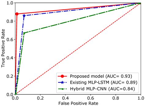 Detecting Nontechnical Losses In Smart Meters Using A Mlp Gru Deep Model And Augmenting Data Via