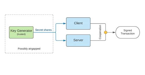 Securing Private Keys With A High Performance Threshold Signature Based Protocol · Chris Hager