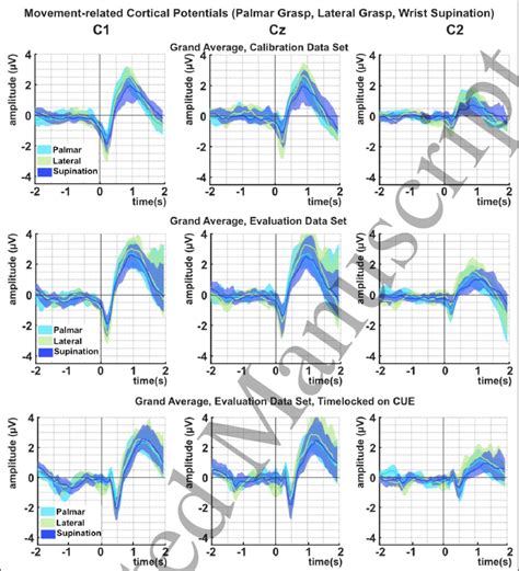 Movement Related Cortical Potentials On The Calibration And Evaluation Download Scientific