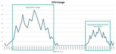 Auto Scaling Azure Sql Database Is It Cost Effective
