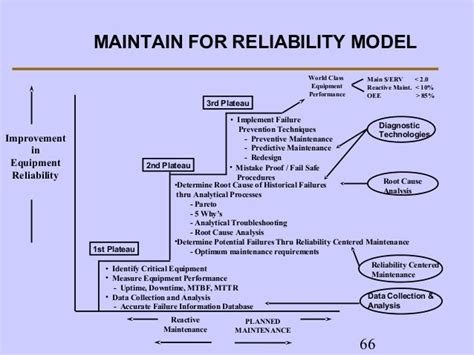 Equipment Reliability L2