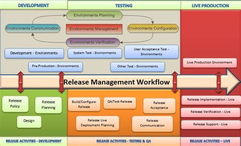 mohapatras release management blog environments management key