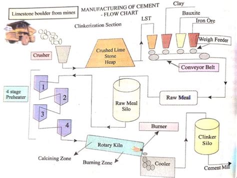 Portland Cement Process Flow Diagram Portland Cement Manufac