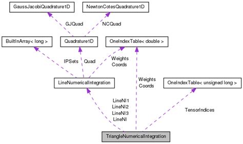 Hp2fem Trianglenumericalintegration Class Reference