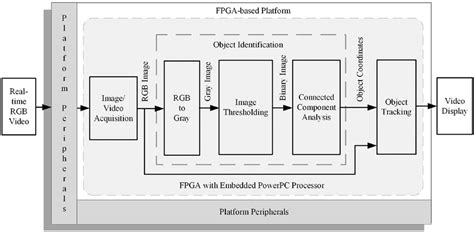 A Top Level View Of The Embedded Framework For Realizing Object