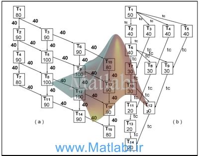 Hybrid Algorithm for Multiprocessor Task Scheduling متلبی