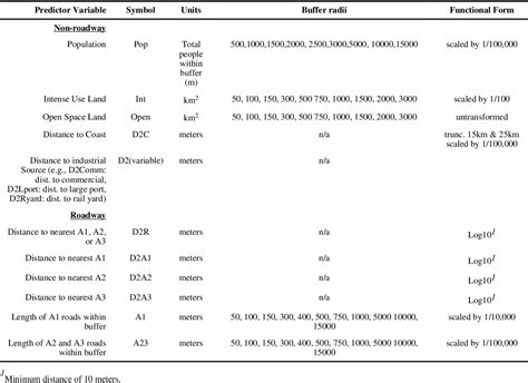 table 1 from comparing universal kriging and land use regression for predicting concentrations