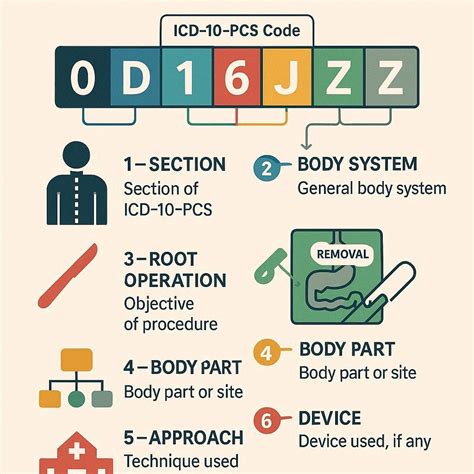 A Comprehensive Guide To Icd 10 Pcs Code Meaning And Mastery Wmwtl