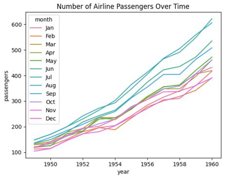 Seaborn Basic Plot Types Praudyog