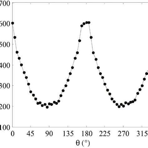 Propagation Of Lamb Wave In Two Different Models A An Unflawed Model Download Scientific