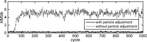 State Estimation And Prediction Using Clustered Particle Filters Pnas