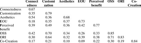 Correlation Matrix For The Constructs Download Scientific Diagram