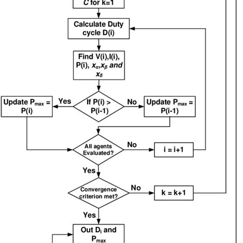 Grey Wolf Algorithm Based Mppt Technique This Programme Replicates The