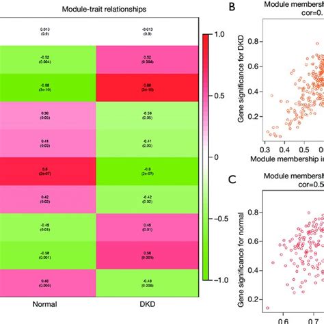Selection Of Trait Related Modules A Module Trait Relationships Download Scientific Diagram