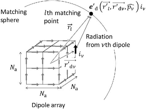 Figure 1 From Antenna De Embedding In Fdtd Based Radio Propagation Prediction By Using Spherical