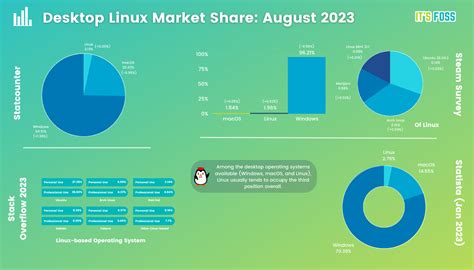 Desktop Linux Market Share August 2023