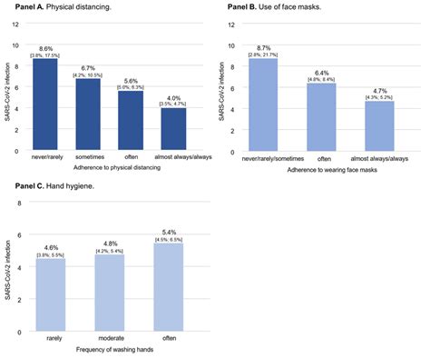 sars cov 2 infection risk according to protective behavior in the