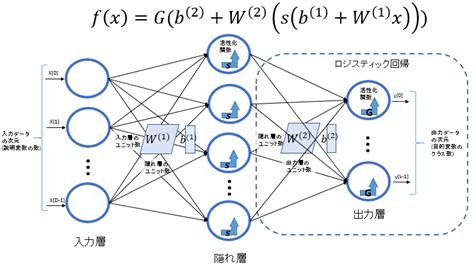 Theano で Deep Learning 多層パーセプトロン Statsfragments