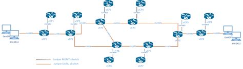 juniper vmx lab setup on vmware