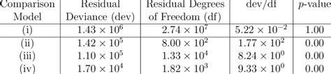 Model Comparisons On The Basis Of Residual Deviance Statistics Download Scientific Diagram
