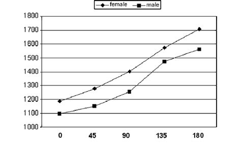 Reaction Time Data For Angle Of Rotation By Sex Download Scientific