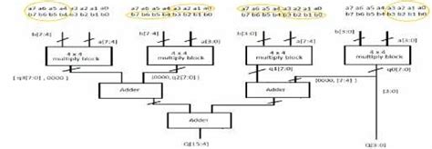 Architecture Of A 4x4 Multiplier C8x8 Vedic Multiplier Block Consider