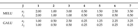 Table 2 From Comparison Of Different Convolutional Neural Network Activation Functions And