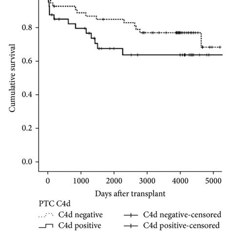 A Association Of Capillary Deposition Of C4d With Graft Functional Download Scientific