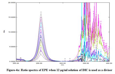 Simultaneous Estimation Of Eperisone Hydrochloride And Diclofenac Sodium By Ratio Spectra