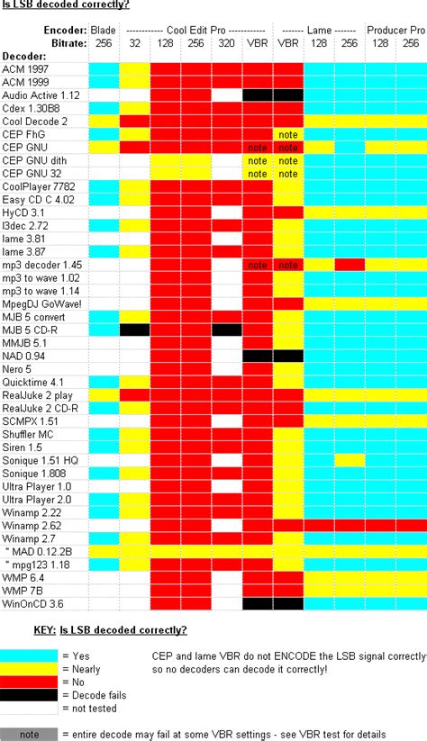Do Mp3 Decoders Get The Least Significant Bit Lsb Correct