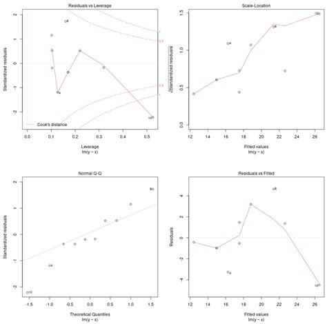 How To Use Lm Function In R To Fit Linear Models