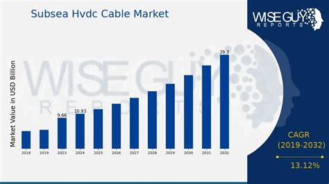 해저 Hvdc 케이블 시장 분석 및 예측 2032