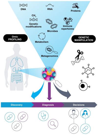 The Future Of Precision Oncology