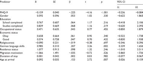 Multiple Regression Model For Factors Impacting Esi Download