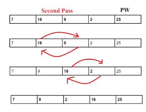 Bubble Sort Algorithm Code Advantages