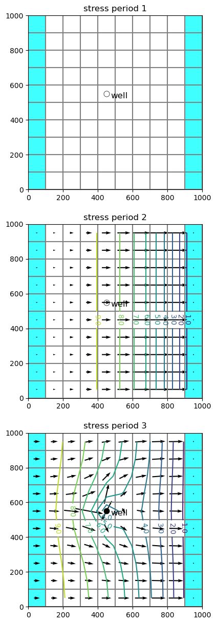 Modflow Tutorial 2 Unconfined Transient Flow Model — Flopy 3100dev5 Documentation