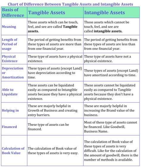 Difference Between Tangible And Intangible Assets Tutor S Tips