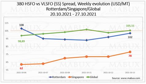 380 Cst Hsfo Sales In Singapore Hit One Year Low Container News