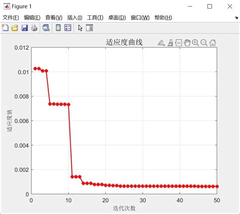 基于遗传算法优化支持向量机ga Svm的数据回归预测 Matlab代码 Maylue2 博客园