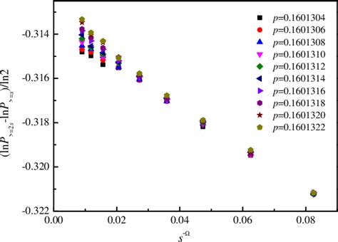 Figure 11 From Precise Bond Percolation Thresholds On Several Four