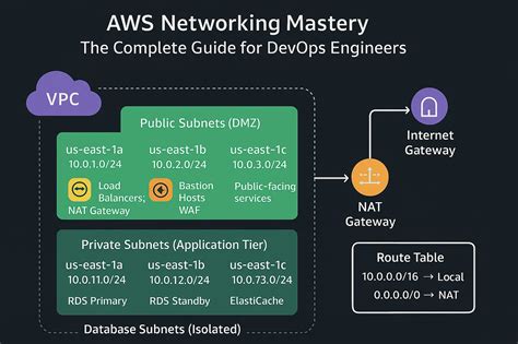 Hub And Spoke Network Architecture On Aws A Centralized Approach To Cloud Networking By Mr