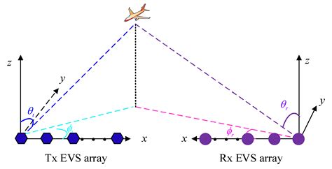 Coherent Targets Parameter Estimation For Evs Mimo Radar
