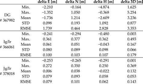 Summary Statistics Of The 3d Distance Between Overlapping Point Clouds