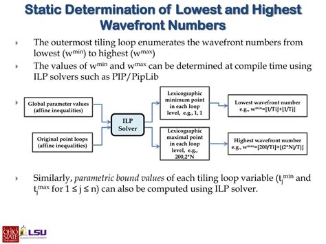 Ppt Parametric Tiling Of Affine Loop Nests Powerpoint Presentation