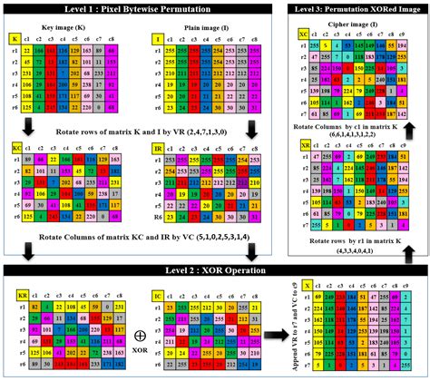 Image Encryption Using Dynamic Image As A Key Based On Multilayers Of Chaotic Permutation
