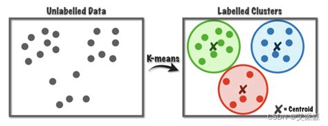 机器学习之kmeans聚类算法原理（附案例实战） 阿里云开发者社区