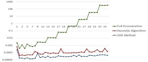The Makespan Of The Best Sequence Obtained From Each Solution Method Download Scientific Diagram
