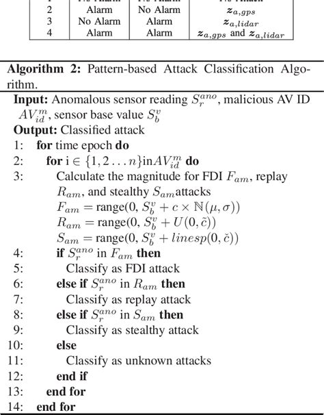 Figure 1 From Ai Based Sensor Attack Detection And Classification For Autonomous Vehicles In 6g