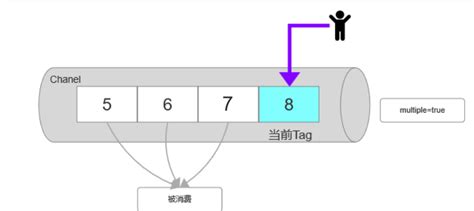 rabbitmq入门与应用 六 rabbitmq的消息确认机制 tconfirmcallback csdn博客